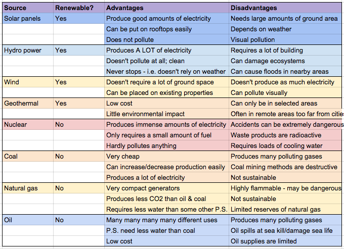 IGCSE Physics: 4.17 Describe the advantages and disadvantages of ...
