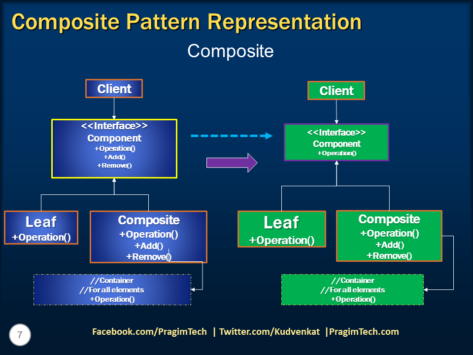 Sql server, .net and c# video tutorial: Composite Design Pattern - Slides
