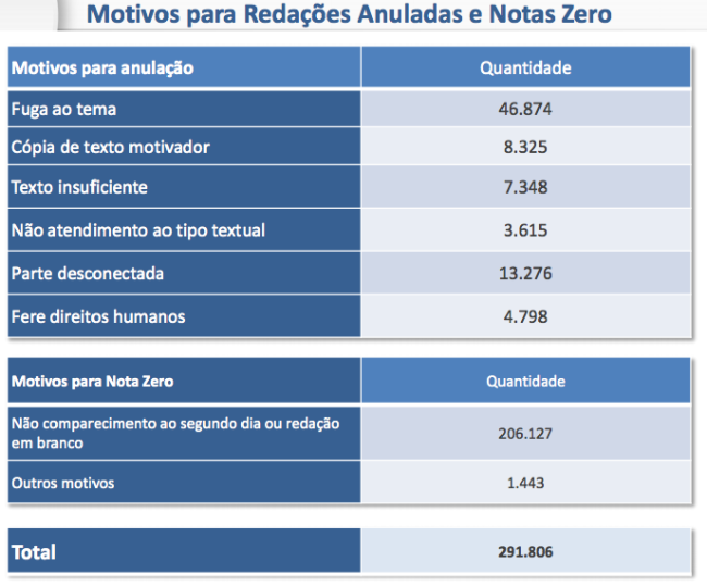 REDAÇÃO COM A MANU: Resultado ENEM 2016