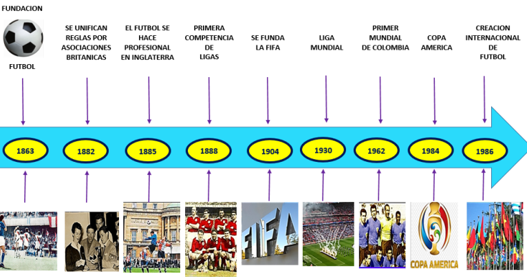 Predeportivos Tic Holanda: LINEA DEL TIEMPO