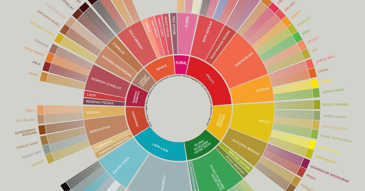 SCAA: Lingkar Rasa untuk Pencicip Kopi - Faber et Coffea