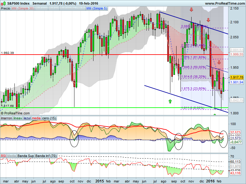 El indicador Koncorde semanal y los índices | Investing.com