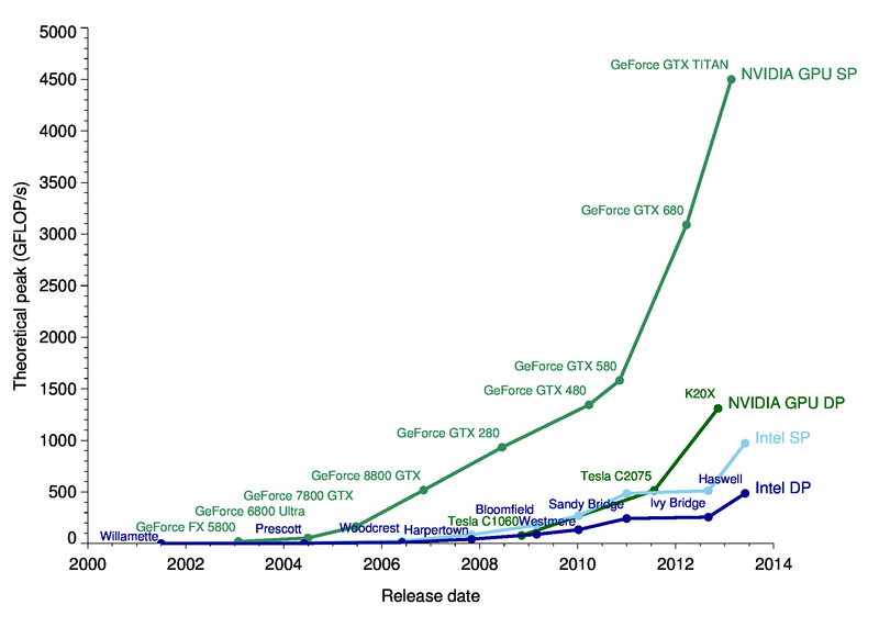 For Commoners Using Cpus Meaningful Moores Law Stopped Over 10 Years Ago Gpus Kept To Moores