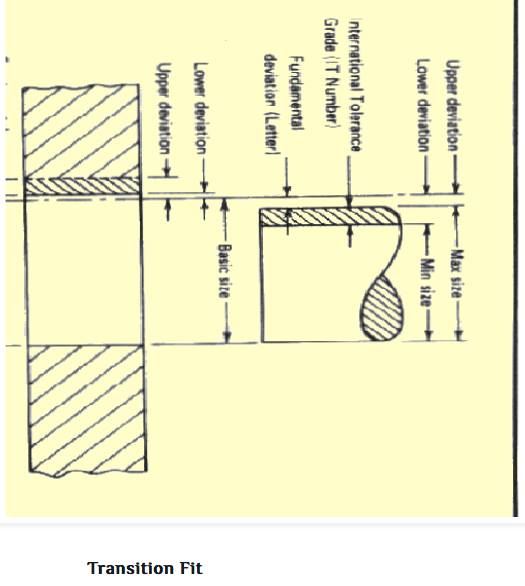 My Aviation Book: There are 3 types of fits.