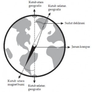 Sahabat Jiwa: Mengapa Kutub Utara Jarum Kompas Selalu ke Arah Utara?