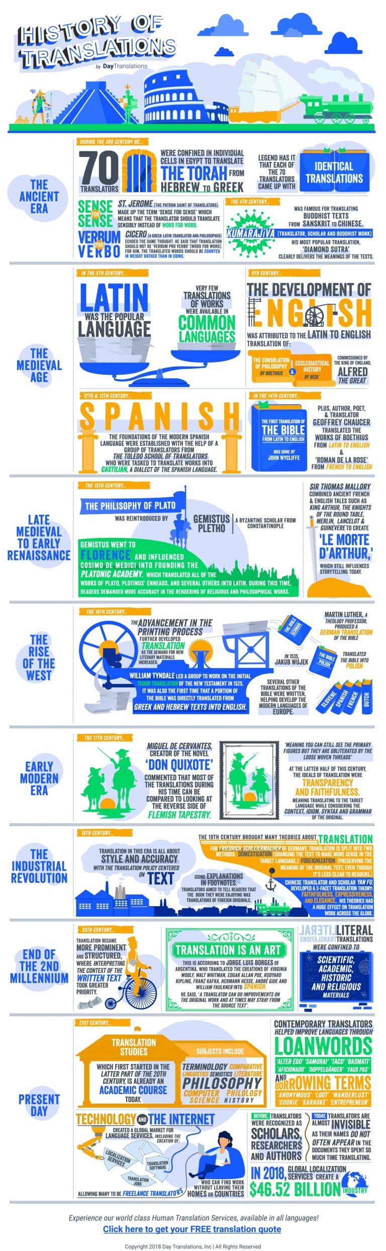 The History of Translations (Past, Present and Future) #infographic ...