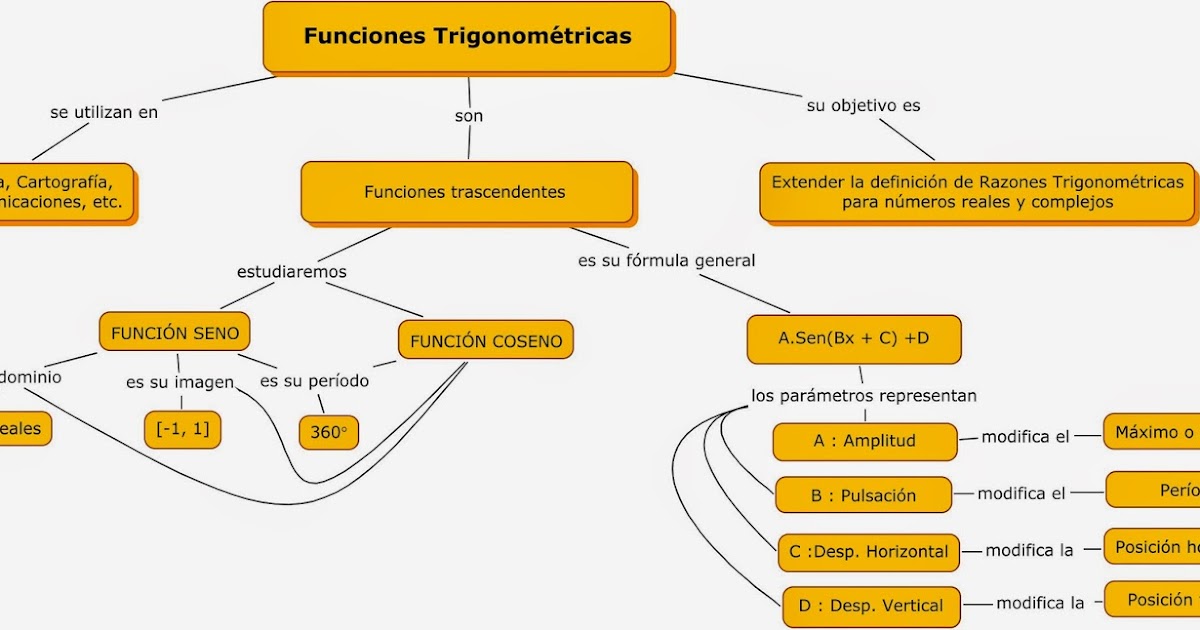 FUNCIONES TRIGONOMETRICAS: Mapa conceptual