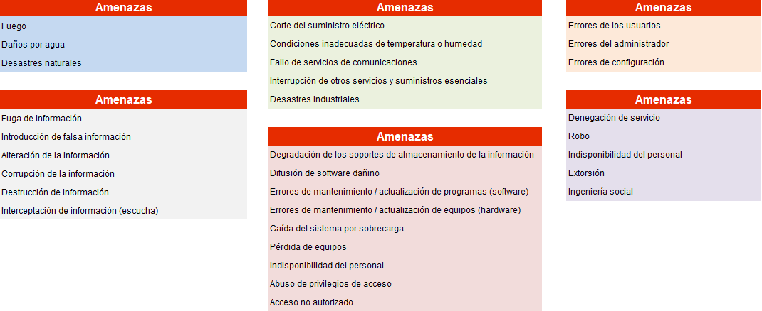 Catálogo de amenazas