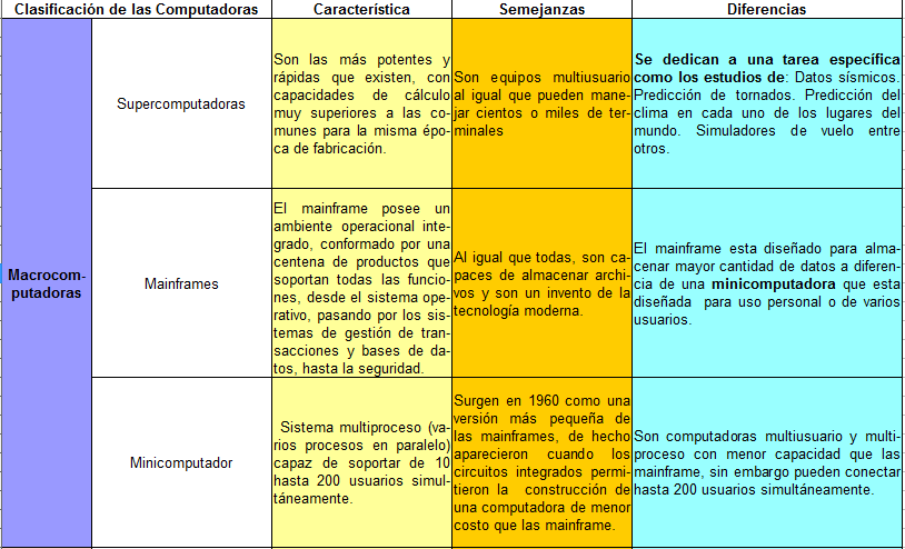 Cuadro comparativo tipos de pc - Imagui