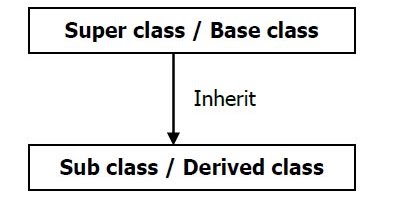 C#.NET Course Programs with Examples for Beginners : C#.NET ...