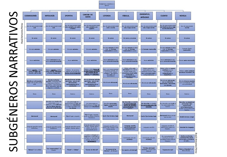 LenguayLiteratuRAP.: LOS SUBGÉNEROS NARRATIVOS. ESQUEMA