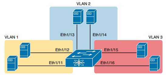 VLAN