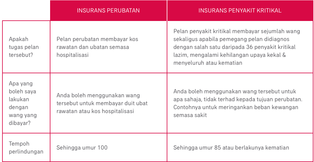 Medical card terbaik AIA Public Takaful: Kad Perubatan VS Plan Pampasan ...
