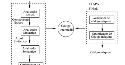 ISC :SOFIA : Generación de código intermedio