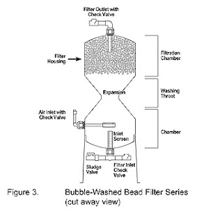 Keli Omega 3: Bubble washed bead filters - Bhg 1