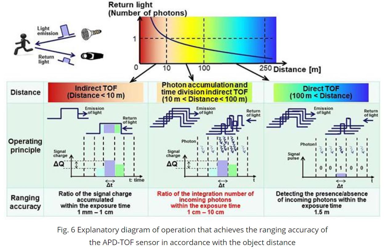 Image Sensors World: Panasonic Develops 1MP APD-based ToF Sensor with ... Image Sensors World: Panasonic Develops 1MP APD-based ToF Sensor with ...