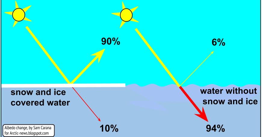 Arctic News: Albedo and more