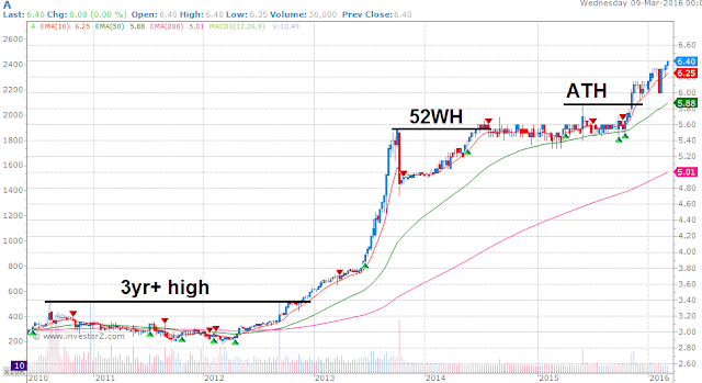 The Anatomy of Superstocks: 52 Week High + All Time High
