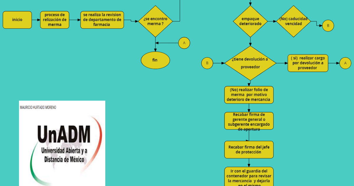 FLUJOGRAMA DE GESTION DE MERMA