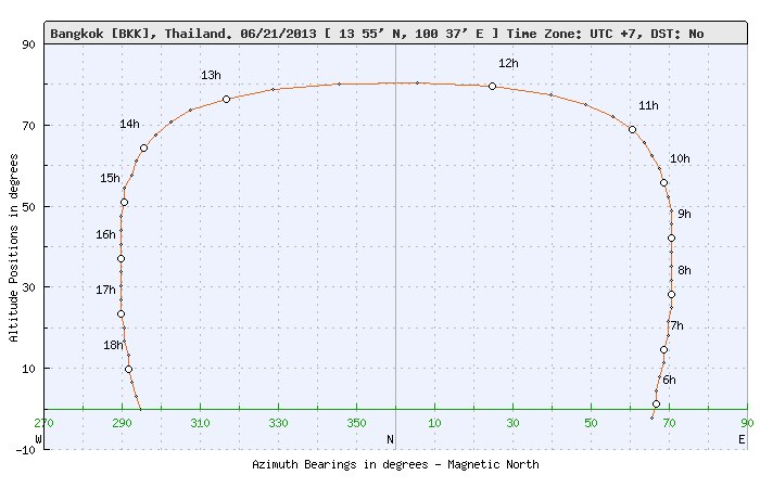 Notes from Noosphere: The simple geometry of sun, moon, and star paths