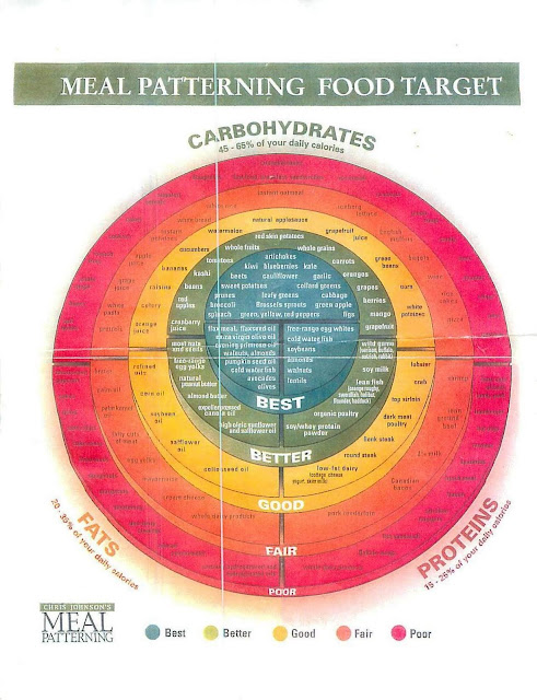 Meal Patterning Food Target (Chris Johnson) Chart-Kiwi, blueberries ...