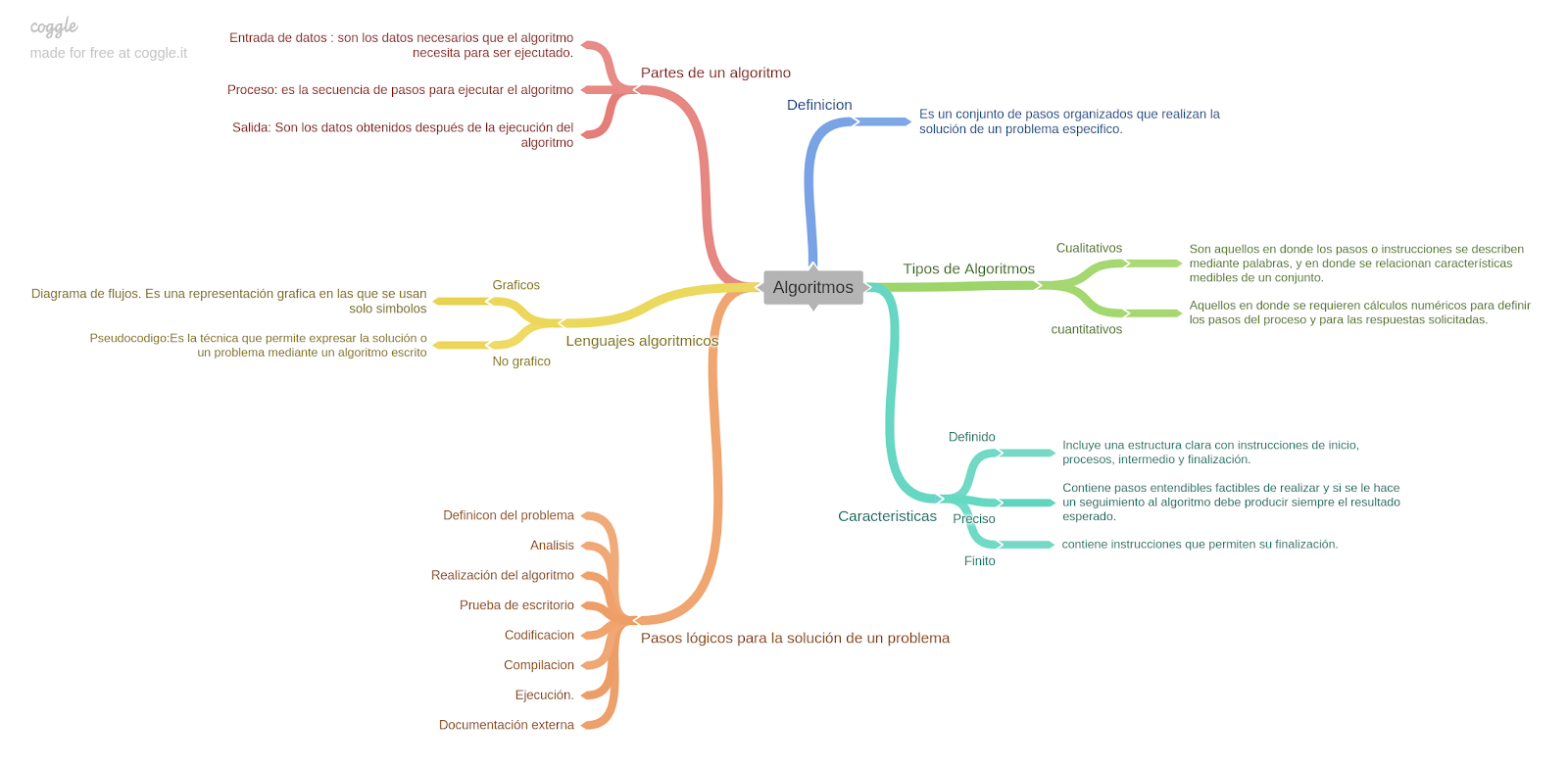 Mapa Cognitivo De Algoritmo