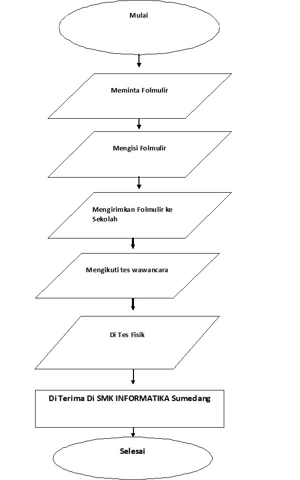 Flowchart Masuk SMK Ifsu