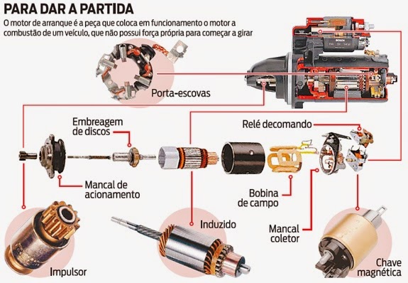 * Auto Elétrica Caseira: Conheça as partes internas do arranque.