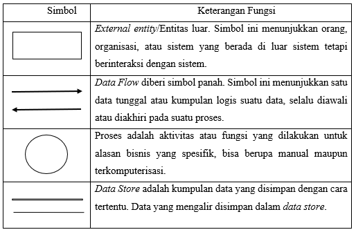 Pengertian Data Flow Diagram (DAD) dan Simbol simbol DAD - Pusat ...