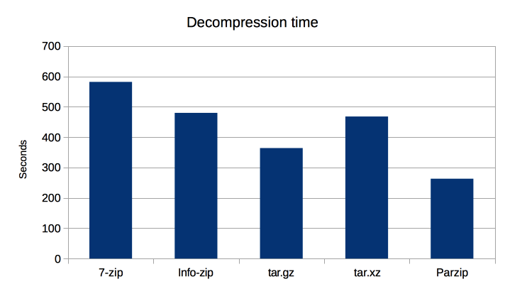 Nibble Stew Performance Testing A New Parallel Zip File Implementation