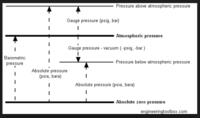 Tentang Pressure Measurement Dasar - Mekatronika ZEEB