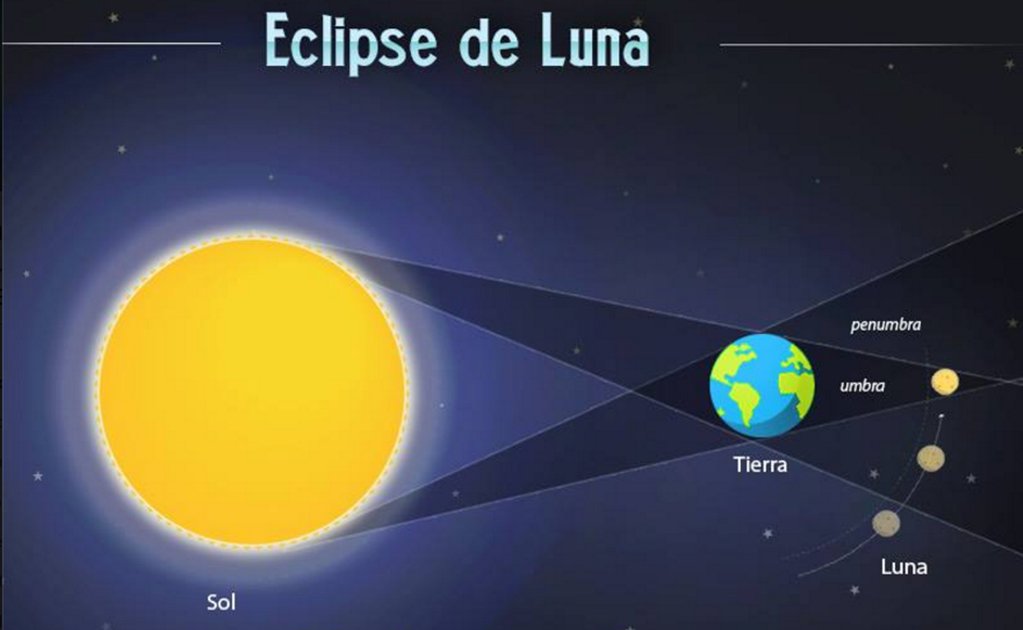 ASTRONOMÍA: ECLIPSE DE LUNA