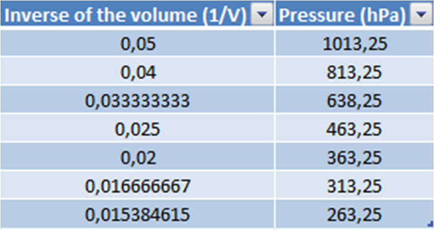 Science is cooperation: Experiment 5: Gas Law Apparatus.