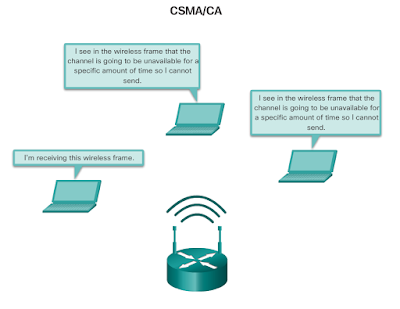 Gan~San: CSMA/CA : Pengertian dan Mekanisme Kerja