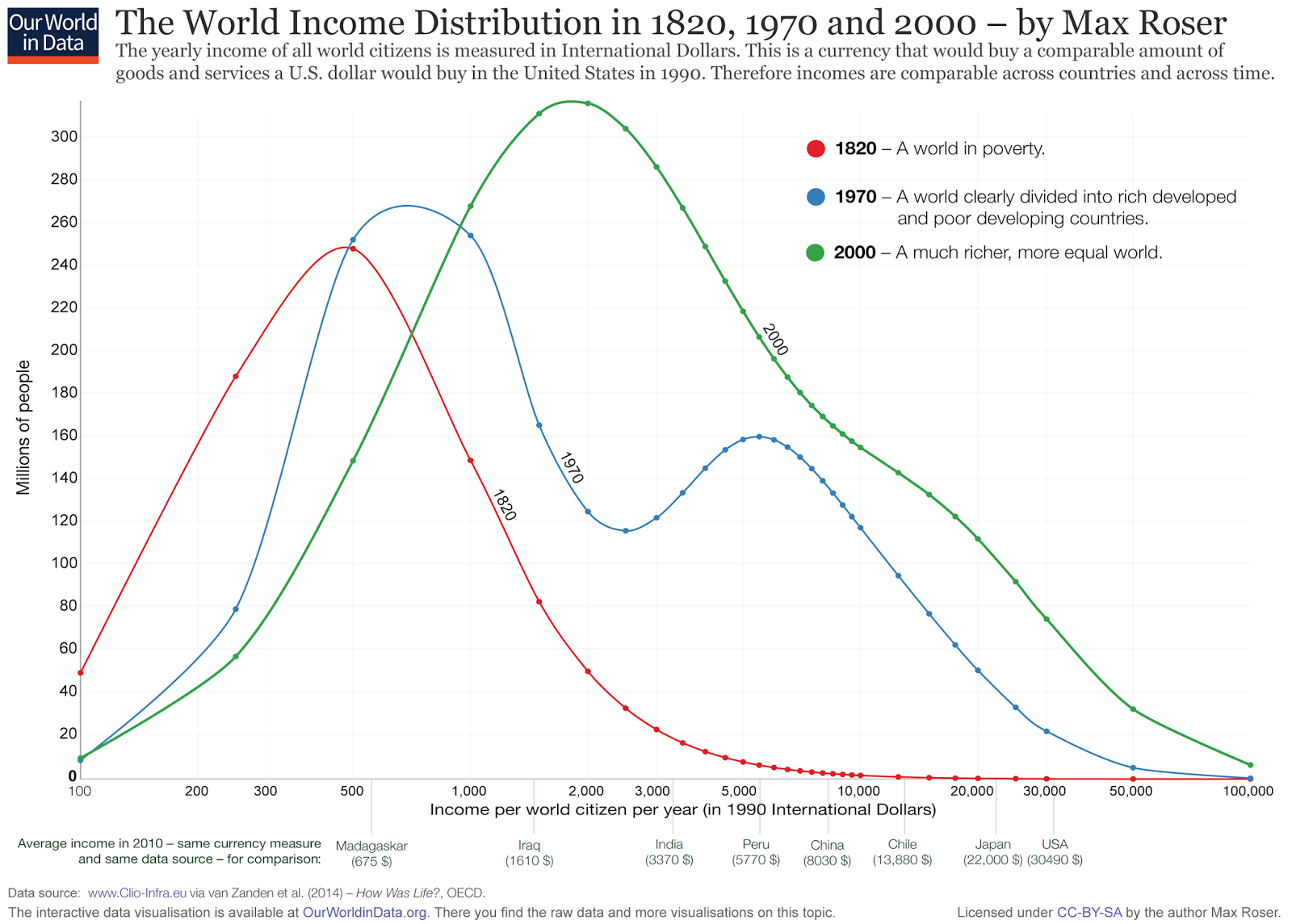 World income distribution shows progress against poverty and increased ...