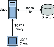LDAP (Lightweight Directory Access Protocol) ~ Terhubung ke Dunia Digital