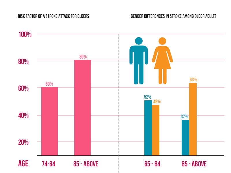Stroke in the Elderly ~ Kauvery Hospitals