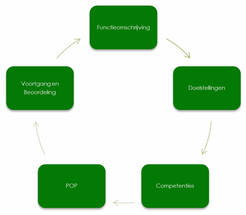 Performance Development volgens Inkrease: Pas de Performance Cyclus aan ...
