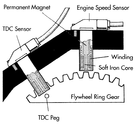 All About Ignition System: Distributorless Ignition System.