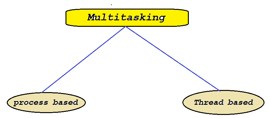 Keep Learning: Multithreading in java