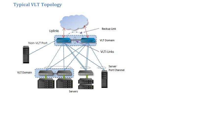Chronicles of The Cisco Network Architect: 10-17-2013 - VLT - Virtual ...