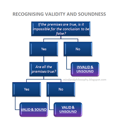 Mind and philosophy: Valid arguments vs. sound arguments