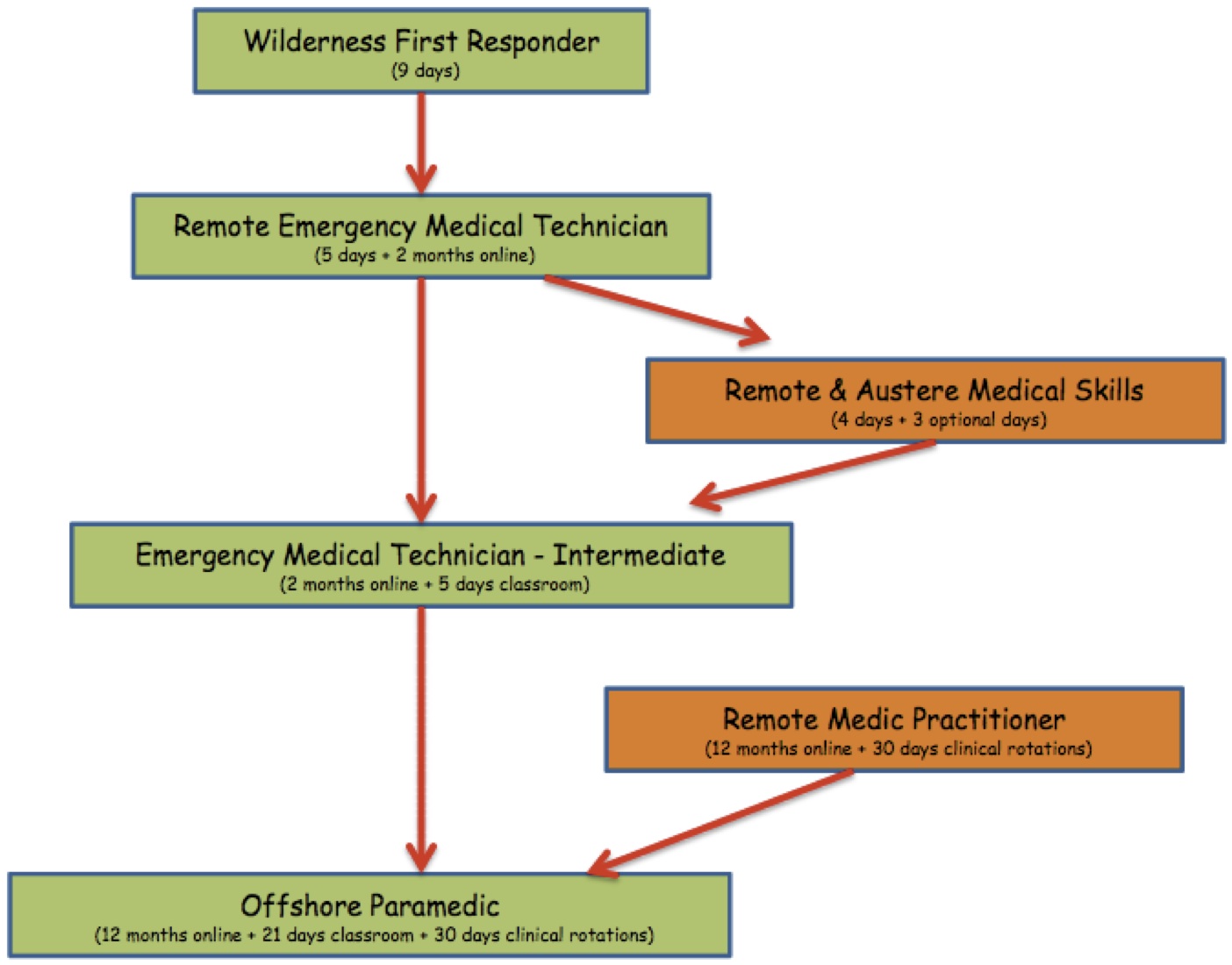 Remote Medicine Ireland: How to become a Remote Medic