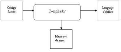 Compiladores: NOCIONES BÁSICAS GENERALES DEL COMPILADOR