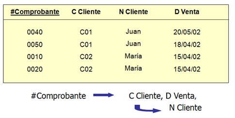 Tareas de Base de Datos: II.- Explique detalladamente que resuelve la ...
