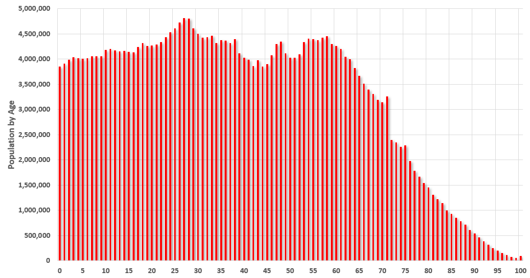 Better Economics: Has the demographic crisis passed by?