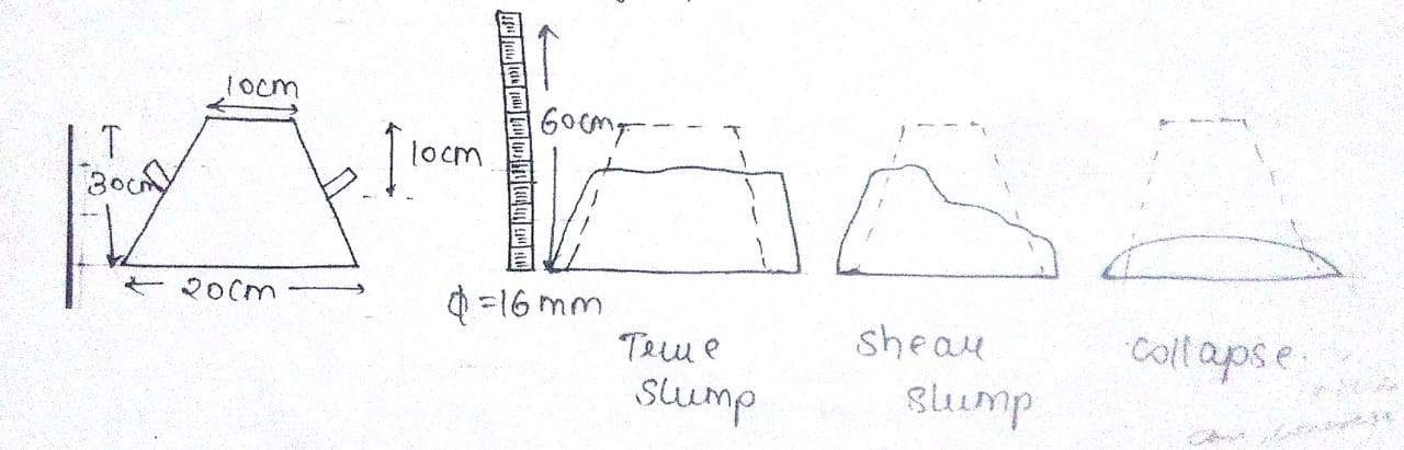 Slump Test For Measurement Of Workability