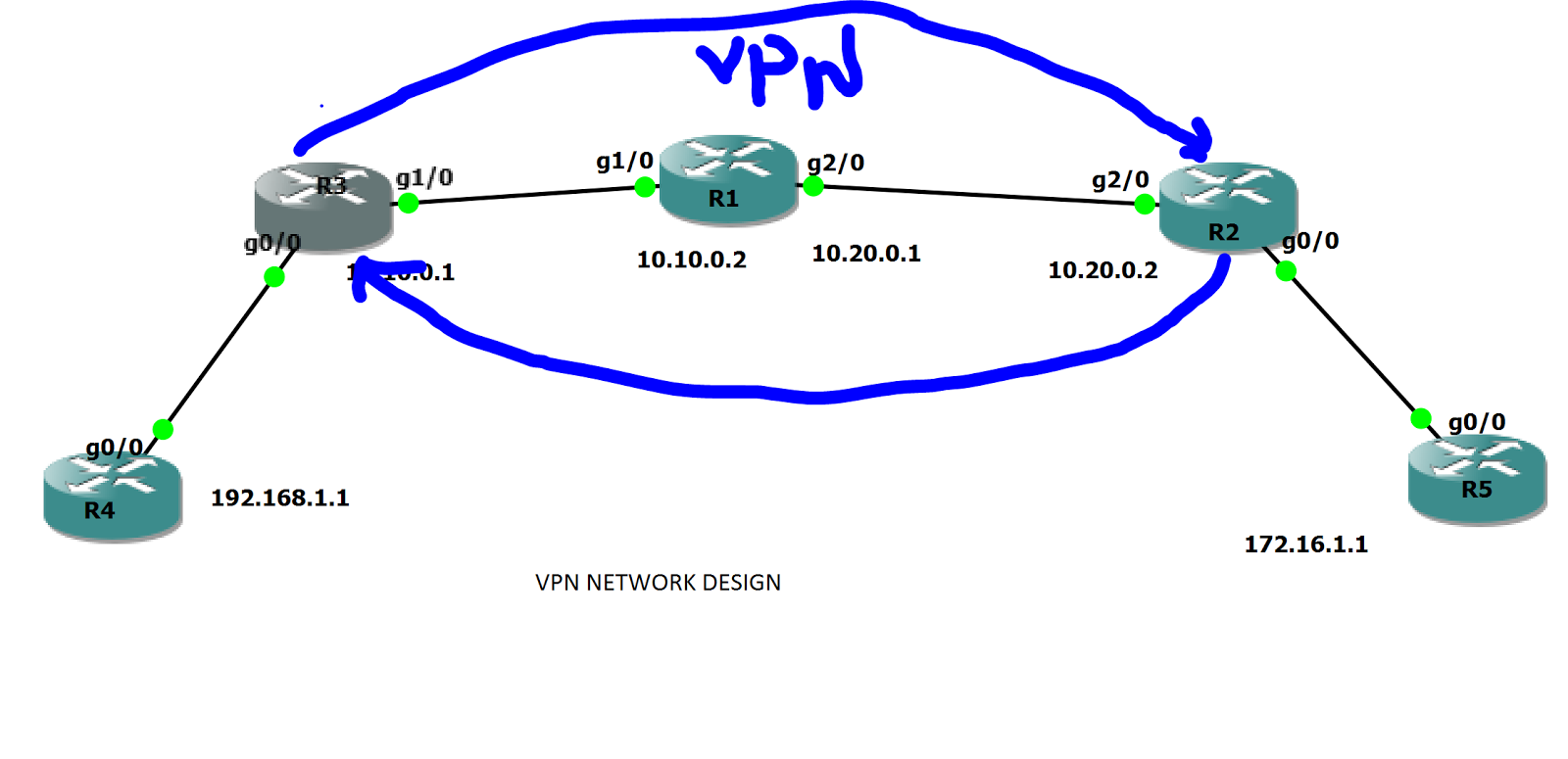 CCIE & CYBER SECURITY STUDY NOTE: VPN Configuration
