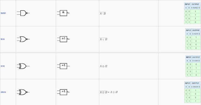 Amazing Technology: Basic Logic Gates and their Functions