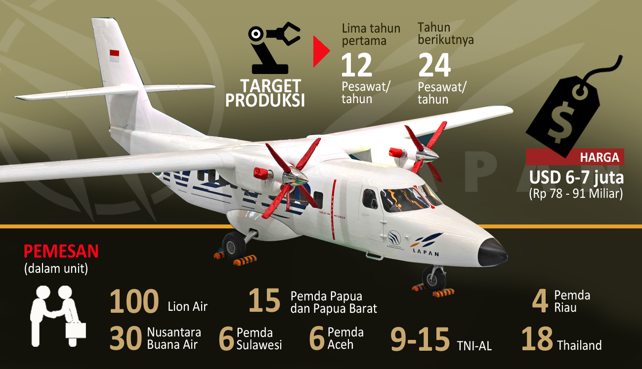 DEFENSE STUDIES: Pemerintah Aceh Berencana Beli Pesawat N-219